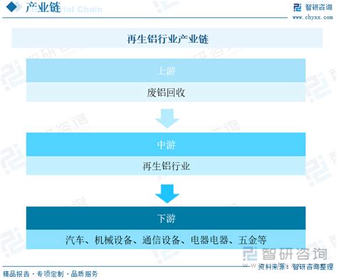 2023年中国再生铝行业供需现状及前景展望：“双碳”目标带给再生铝发展新机遇 图 智研咨询