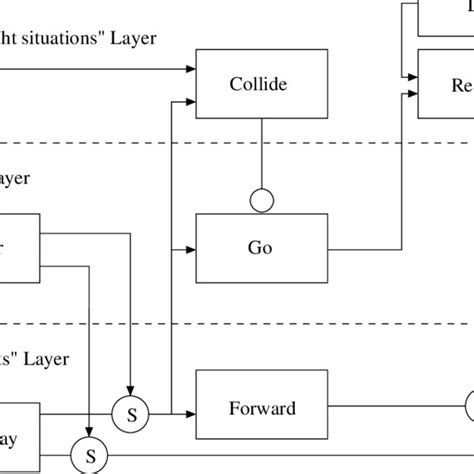 A Simple Three Layered Robot In The Subsumption Architecture Arkin