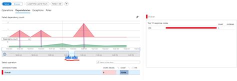 Azure Application Insight Different Failed Requests Count Between