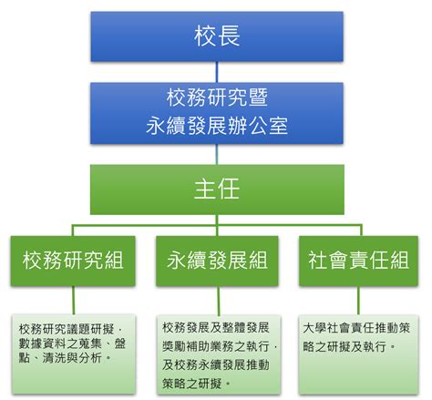 組織架構 樹德科技大學校務研究暨永續發展辦公室