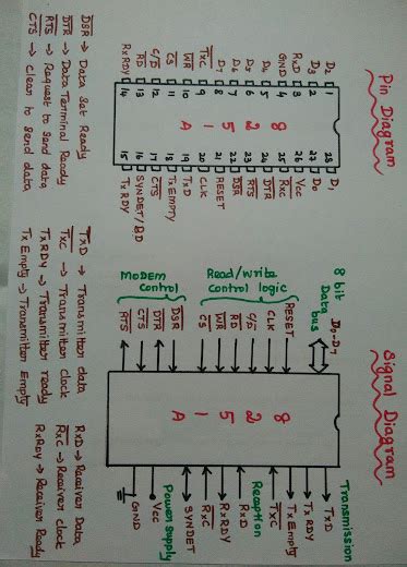 8251a usart features and pin diagram of 8251 serial communication
