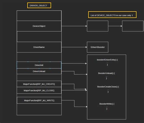 Debugging Kernel Driver And Understanding Io Routing With Various