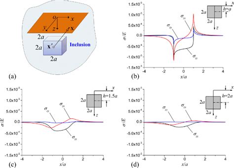 Stresses Caused By A Cuboidal Inclusion 2a 3 2a 3 2a In The Full Download Scientific Diagram