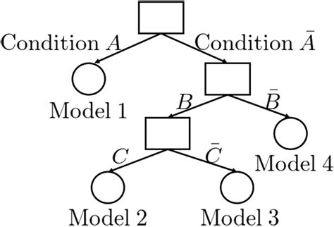 Example Of The Interpretable Hierarchical Model Based On The Sicm