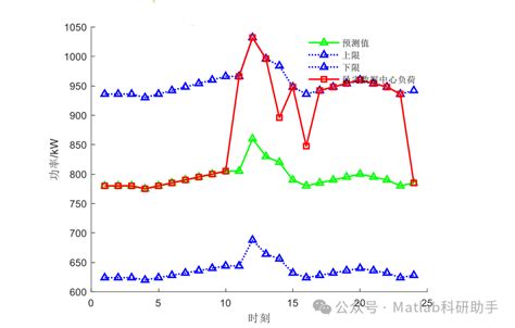 【ei复现】考虑灵活性的数据中心微网两阶段鲁棒规划方法附matlab代码 csdn博客