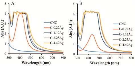 Colorimetric Freshness Indicator Based On Cellulose Nanocrystal Silver Nanoparticle Composite