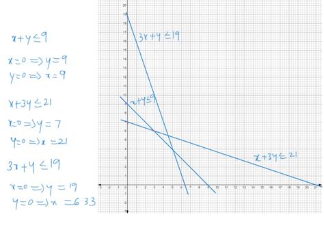 Solved Solve The Given Linear Programming Problem By Graphing And Find