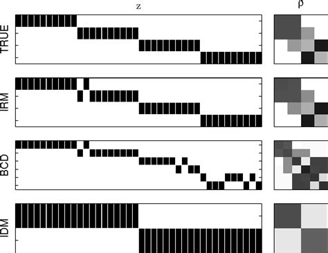 figure 1 from non parametric bayesian graph models reveal community