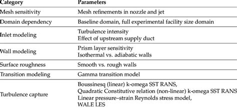 Improvement Parameters Considered In Rans Simulations Download Scientific Diagram