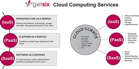 The Types Of Cloud Computing Getsix
