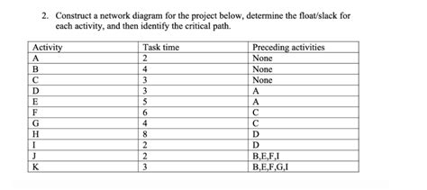 Solved Construct A Network Diagram For The Project Below