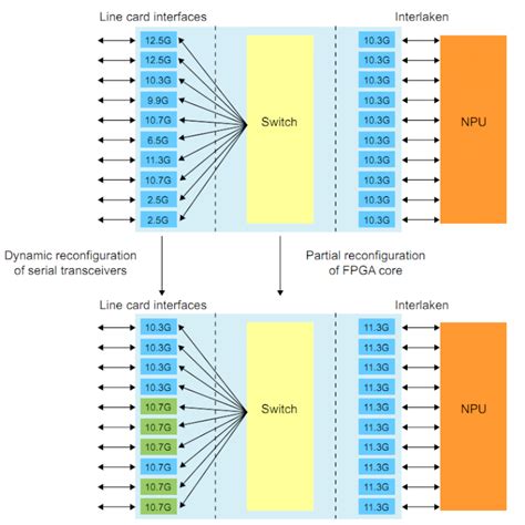Integrating GbE Switching Solutions On Nm FPGAs EEWeb