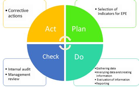 Iso 14001 How To Perform Evaluation Of Environmental Performance