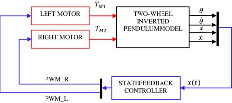 Block Diagram Of The State Feedback Control Of The TWIP System