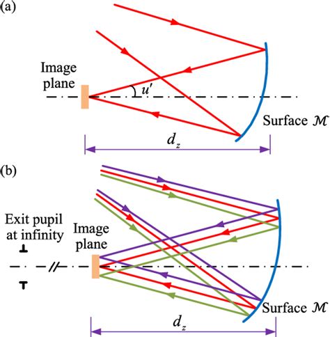 Figure 1 From Design Of Image Side Telecentric Freeform Imaging Systems