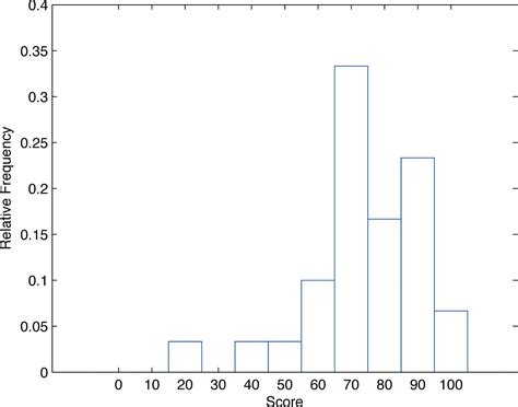basic frequency histogram