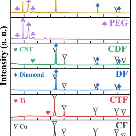 Xrd Patterns Of Foam Skeleton And Pcm Download Scientific Diagram