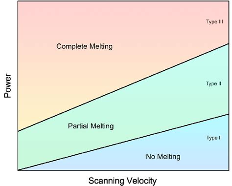 Relationship Of Final Microstructure State With Power And Scanning Velocity Download