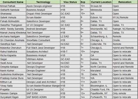 Mahindra Kumar On Linkedin C2c Hotlist Javafullstackdevelopers Dotnetfullstackdevelopers