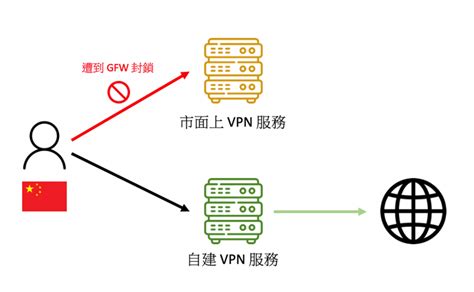 自己搭建屬於自己的 VPN Trojan 入門搭建教學 iT 邦幫忙 一起幫忙解決難題拯救 IT 人的一天