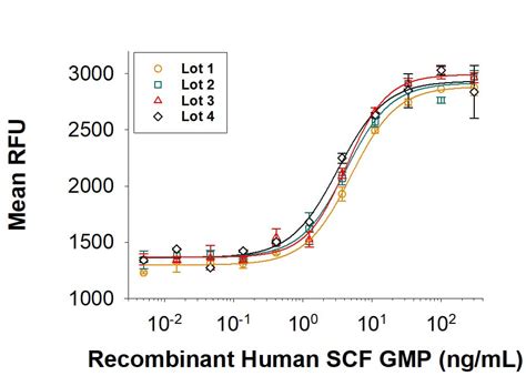Recombinant Human Il 7 Gmp Protein Cf Bt 007 Gmp Bio Techne