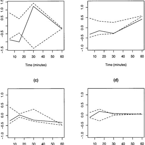 A D Plot Of The First Four Characteristic Modes Solid Line For The