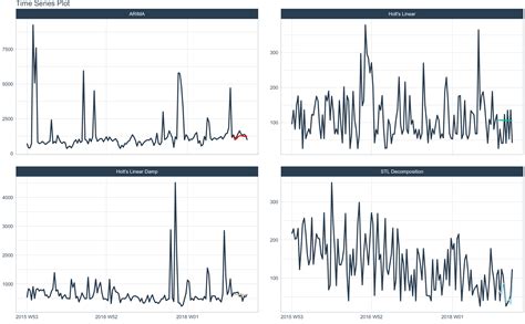 Multiple Time Series Forecast And Demand Pattern Classification Using R Part 2 Towards Data