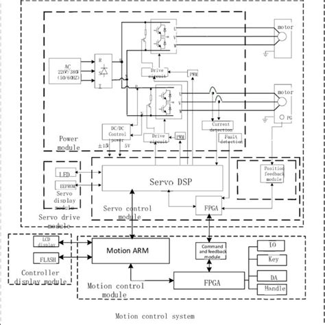 Basic Structure Chart 32 Software Of Cnc With The Integrated Motion