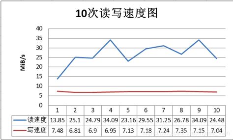 Sd Nand Flash 简单的读写速度测试thymevain的专栏 Csdn博客flash读写速度