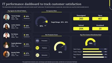 It Performance Dashboard To Track Customer Satisfaction Develop Business Aligned It Strategy Ppt