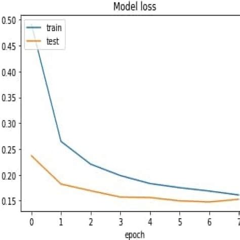 The Plot Of Accuracy Metric For Each Epoch Through Model Training