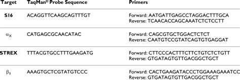 Primer And Probe Combinations For Real Time Pcr Download Table