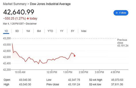 Stock Market Tumbles Even Further Amid Trumps Tariffs