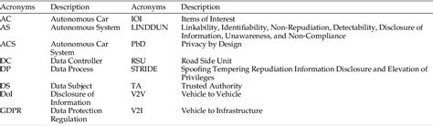 table 1 from data privacy threat modelling for autonomous systems a