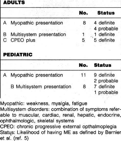 Clinical Classification Of Patients Download Table