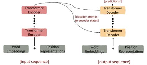 [cs224n] lecture 9 self attention and transformers