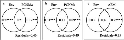 venn diagrams showing the results of variation partitioning performed