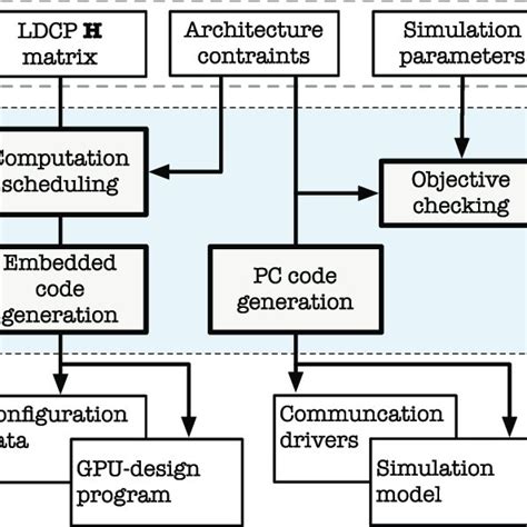 Gpu Like Architecture For Ldpc Decoding Download Scientific Diagram