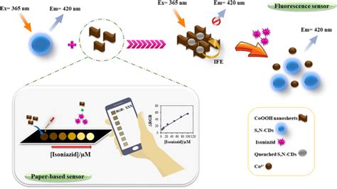 A Turn Off On Fluorometric And Paper‐based Colorimetric Dual‐mode Sensor For Isoniazid Detection