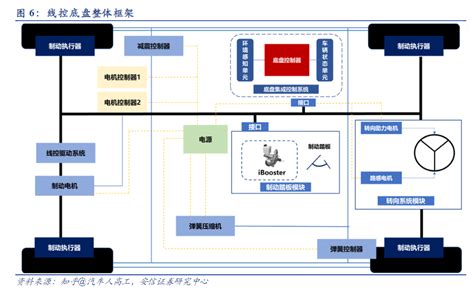 实现高阶自动驾驶的必要条件！线控底盘产业链受益上市公司梳理 财富号 东方财富网