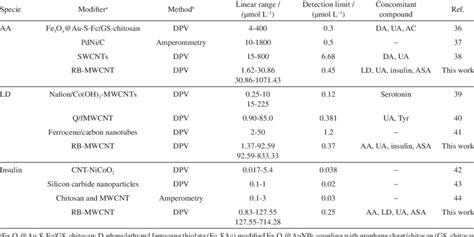 Comparison Of Analytical Parameters Of Several Modified Electrodes For Download Table