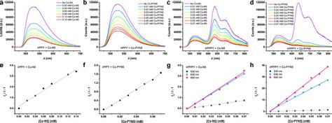 Steady State Fluorescence Quenching Ad Fluorescence Spectra Of A CH