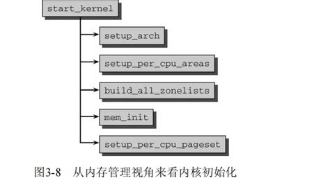 内存初始化整体大概流程（建立结点及内存域备用列表） 知乎