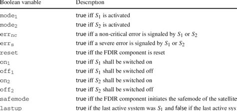 Descriptions Of Inputs And Outputs Of The Fdir Component Download Scientific Diagram
