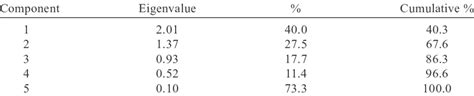 Principal Component Analysis Based On Correlations Download Table