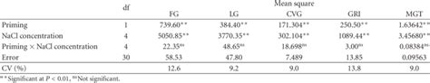 Analysis Of Variance For Effect Of Priming And Nacl Concentration On