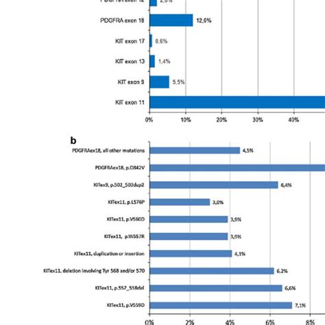 Mutations Of Kit And Pdgfra In Gists A Frequency Of Mutations In