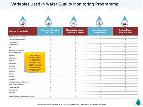 Variables Used In Water Quality Monitoring Programme M1362 Ppt Powerpoint Presentation Styles