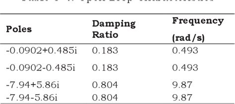 Table 3 4 From Automatic Gain Control For UAV Stability Augmented