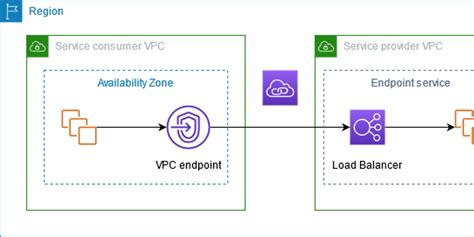 Enhancing Cloud Security And Performance With Vpc Endpoints Dev Community